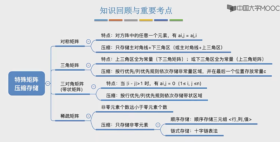 3.4 特殊矩阵的压缩存储 | LWJ's shameless blog